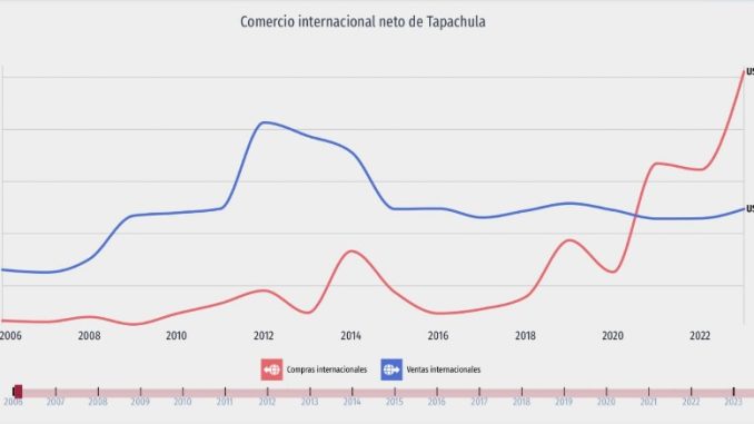 La Política y Sus Números Tapachula, Capital Económica de Centroamérica ...